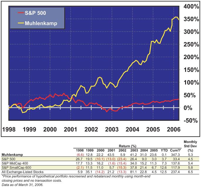The Muhlenkamp Approach: Screening for High ROEs at a Reasonable Price ...