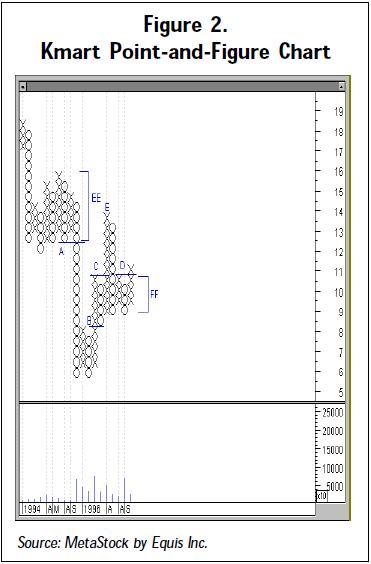 A Time-Honored Approach to Charting: Point & Figure Analysis | AAII