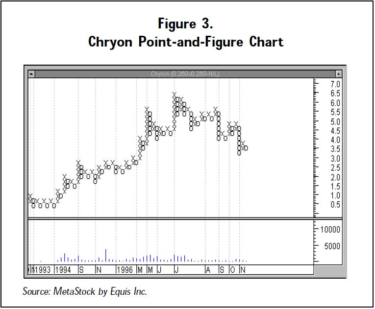 A Time-Honored Approach to Charting: Point & Figure Analysis | AAII