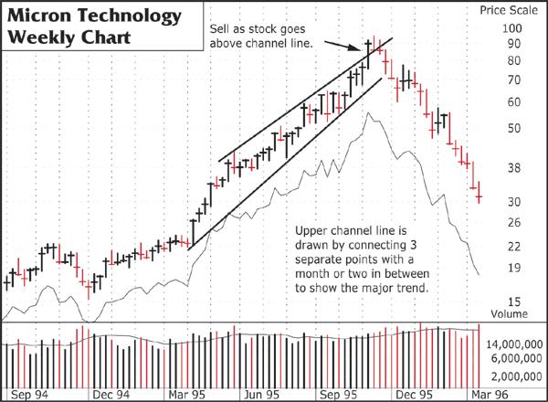 When to Sell and Nail Down Your Profits—While You Still Have Them | AAII