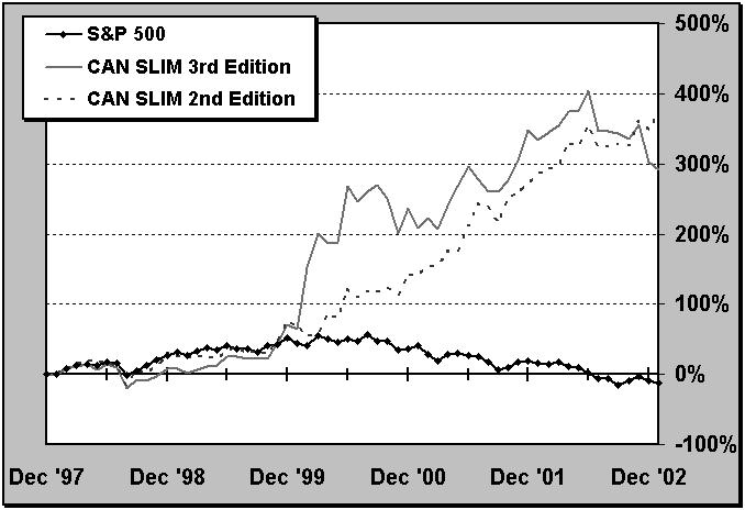 How to Use the CAN SLIM Approach to Screen for Growth Stocks | AAII