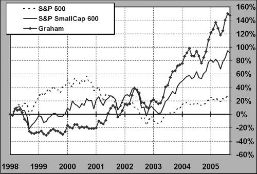 Graham’s Simplest Approach to Selecting Stocks | AAII