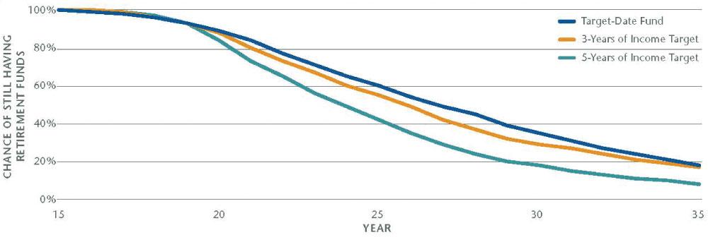 Comparing a Bucket Strategy and a Systematic Withdrawal Strategy | AAII