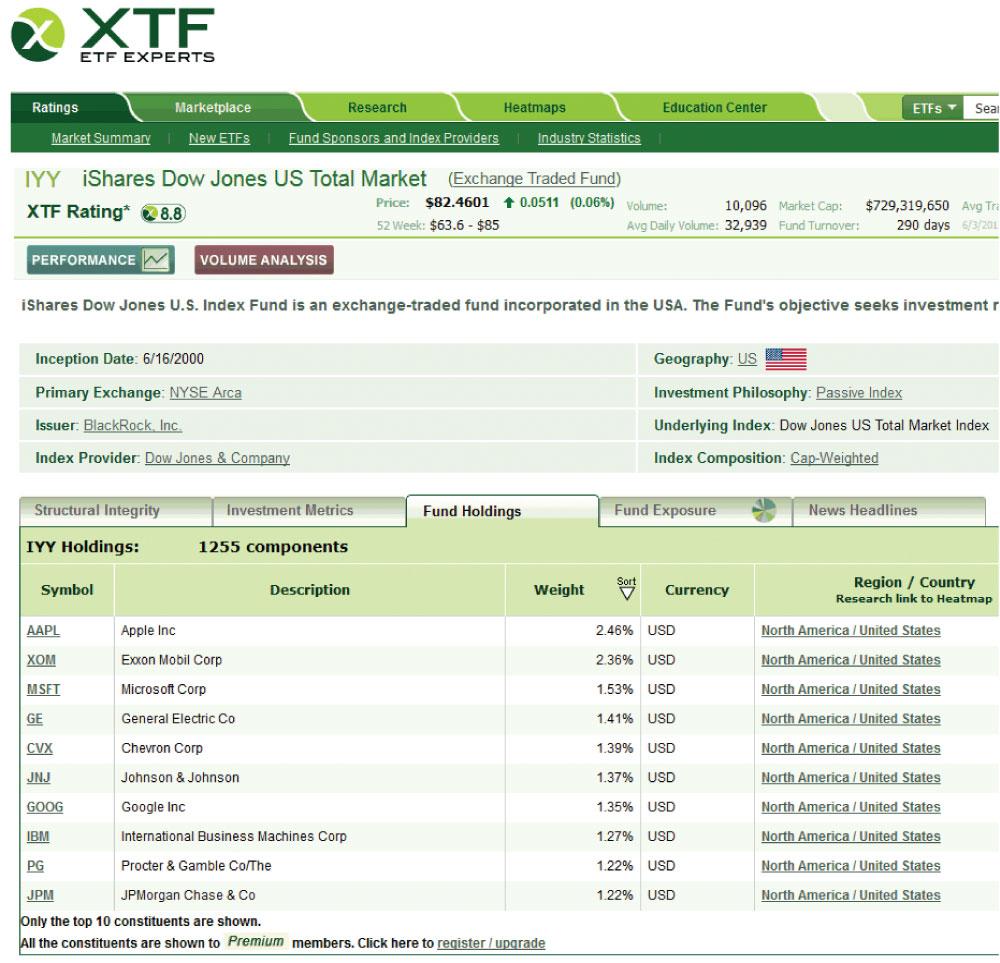 Websites Dedicated to ETFs | AAII