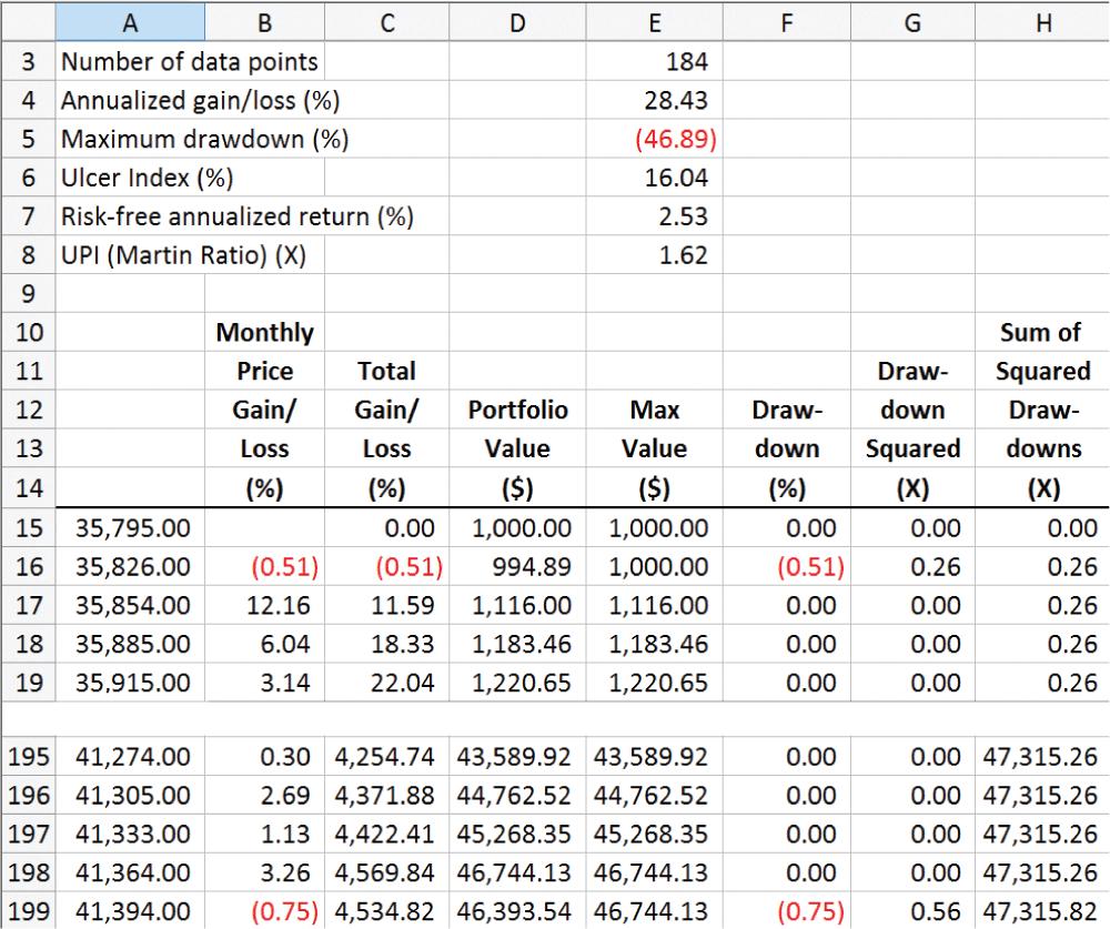 The Ulcer Index of the AAII Stock Screens | AAII