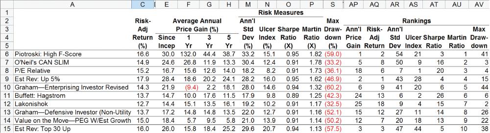 The Ulcer Index of the AAII Stock Screens | AAII