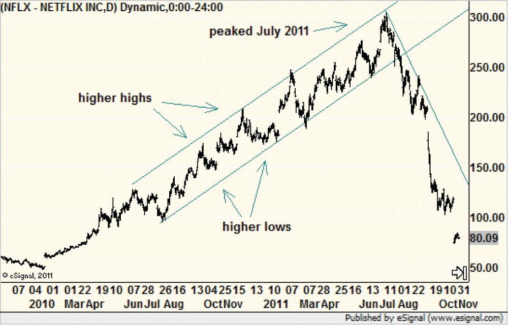 Knowing When It's Time to Sell | AAII