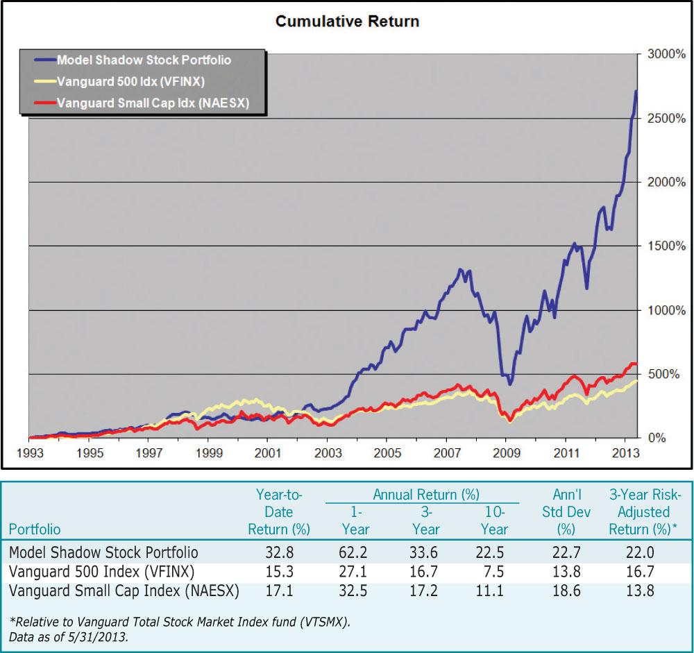 Three Different Ways to Follow the Model Shadow Stock Portfolio | AAII