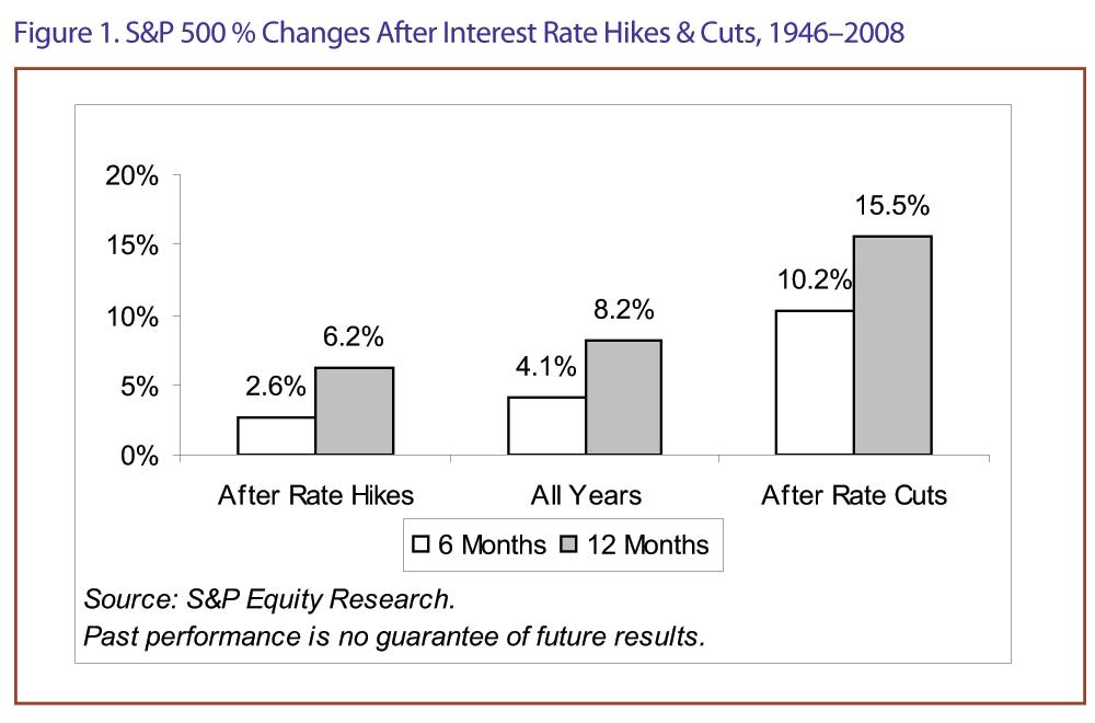 Don't Fight the Fed: Interest Rates and their Impact on the Stock ...