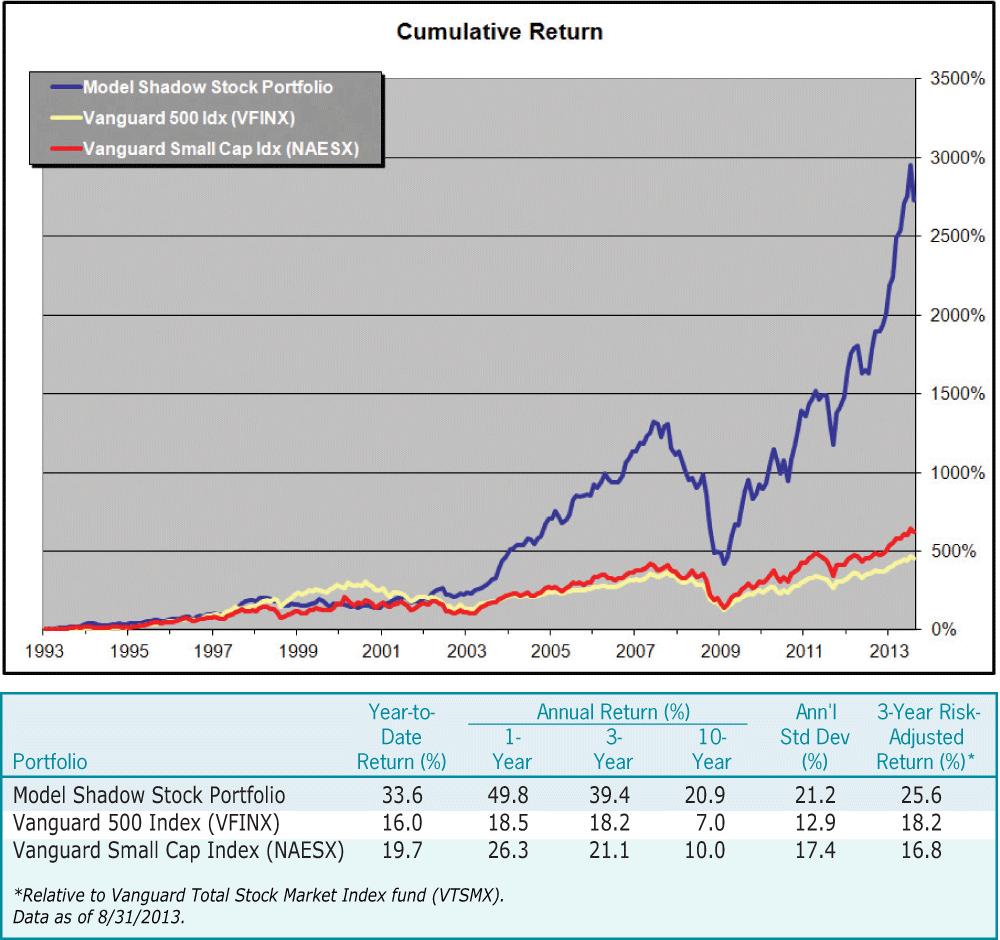 The Model Shadow Stock Portfolio and Micro-Cap Stock Spreads | AAII