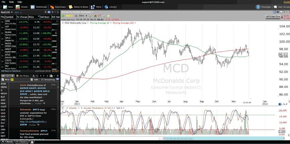 Technical Analysis & Charting Programs | AAII