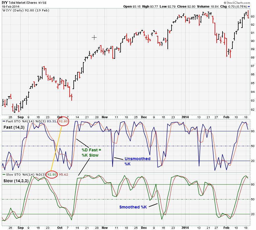 Stochastic Oscillator | AAII