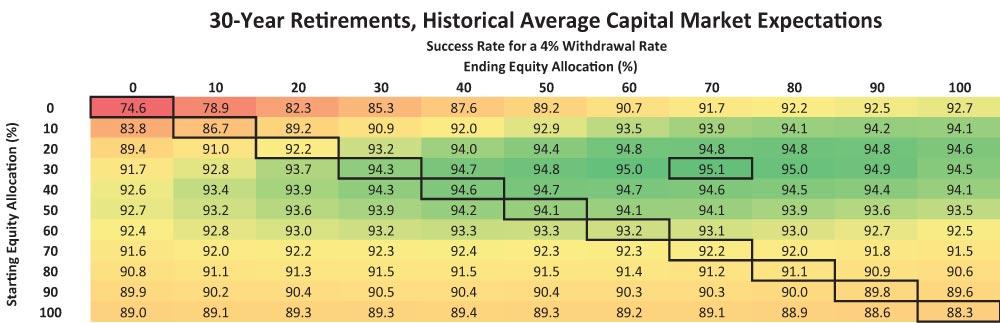 Reduce Stock Exposure in Retirement, or Gradually Increase It? | AAII