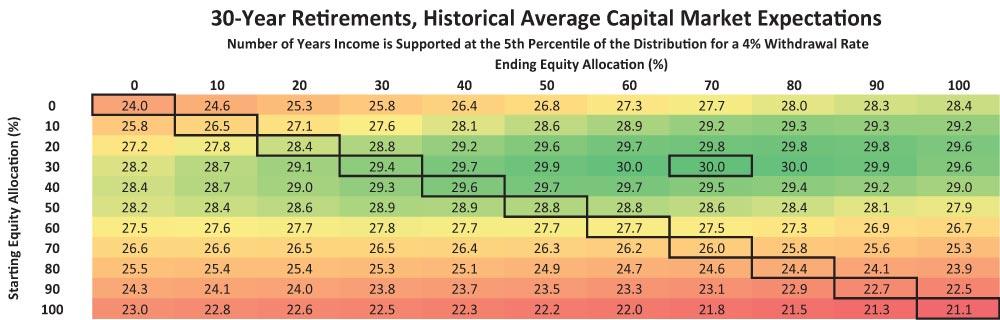 Reduce Stock Exposure in Retirement, or Gradually Increase It? | AAII
