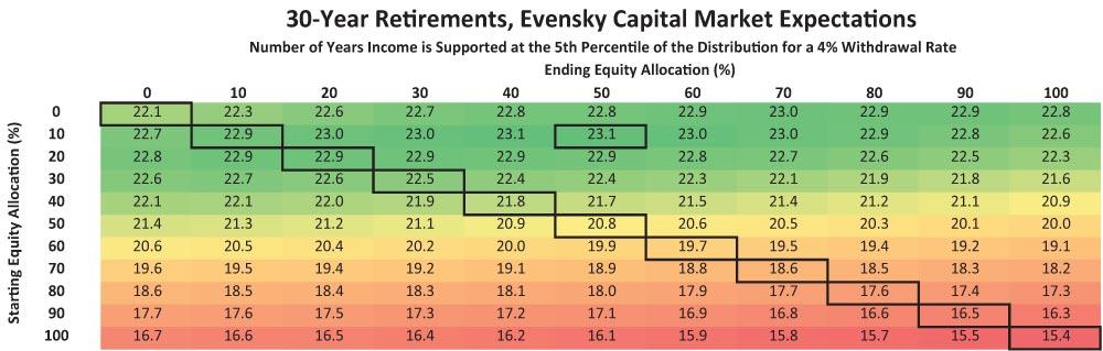 Reduce Stock Exposure in Retirement, or Gradually Increase It? | AAII