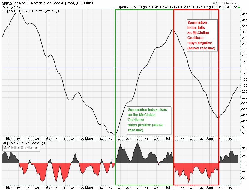 McClellan Summation Index | AAII