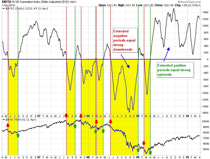 McClellan Summation Index | AAII