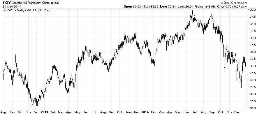 Point & Figure Charting | AAII