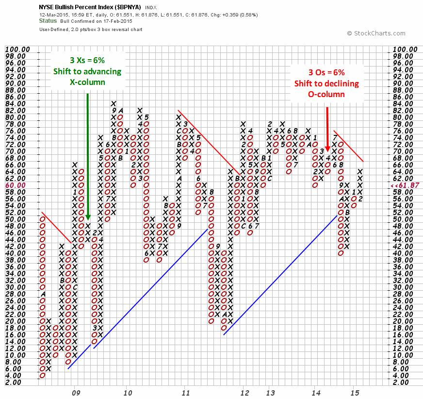 Bullish Percent Index | AAII