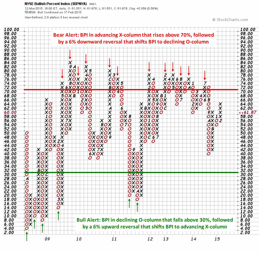 Bullish Percent Index | AAII