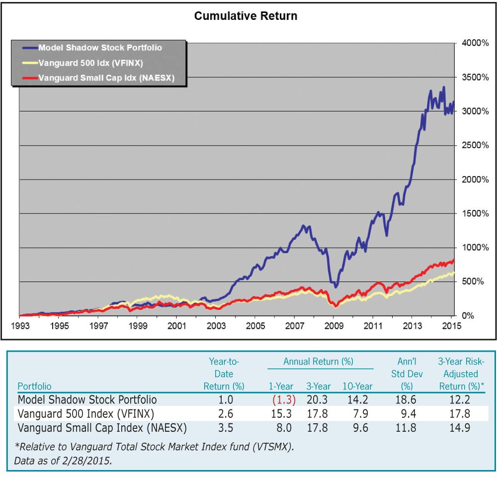 Model Shadow Stock Portfolio: Sell Rules Dictate a Change | AAII