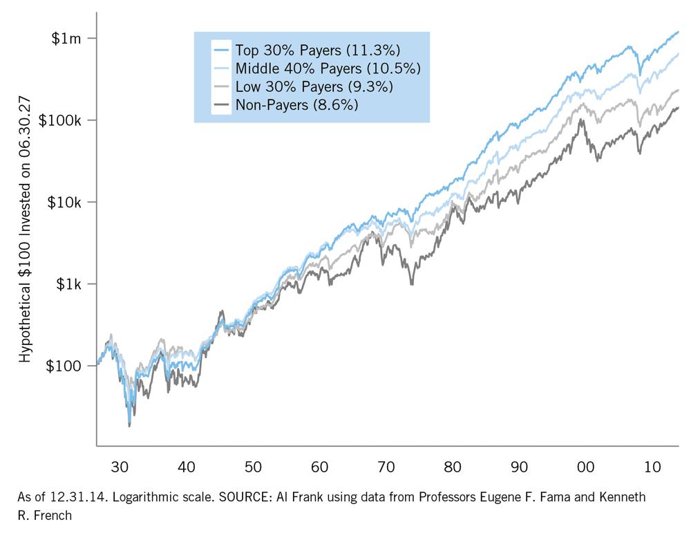 Dividends Are Still Valuable | AAII