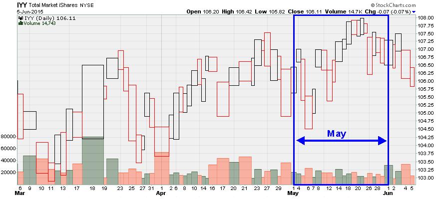 Equivolume Charts | AAII