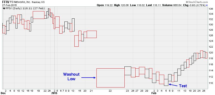 Equivolume Charts | AAII