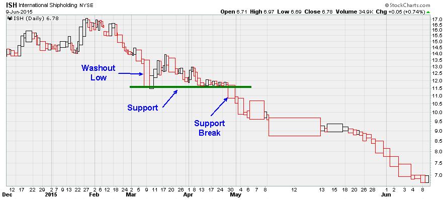 Equivolume Charts | AAII