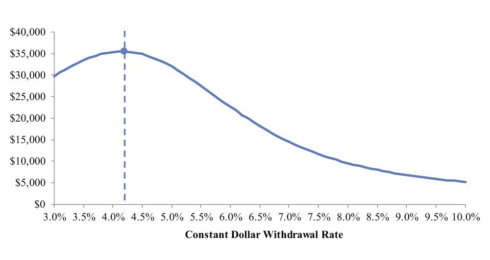 Mathematical Support for Rising Equity Glide Paths | AAII