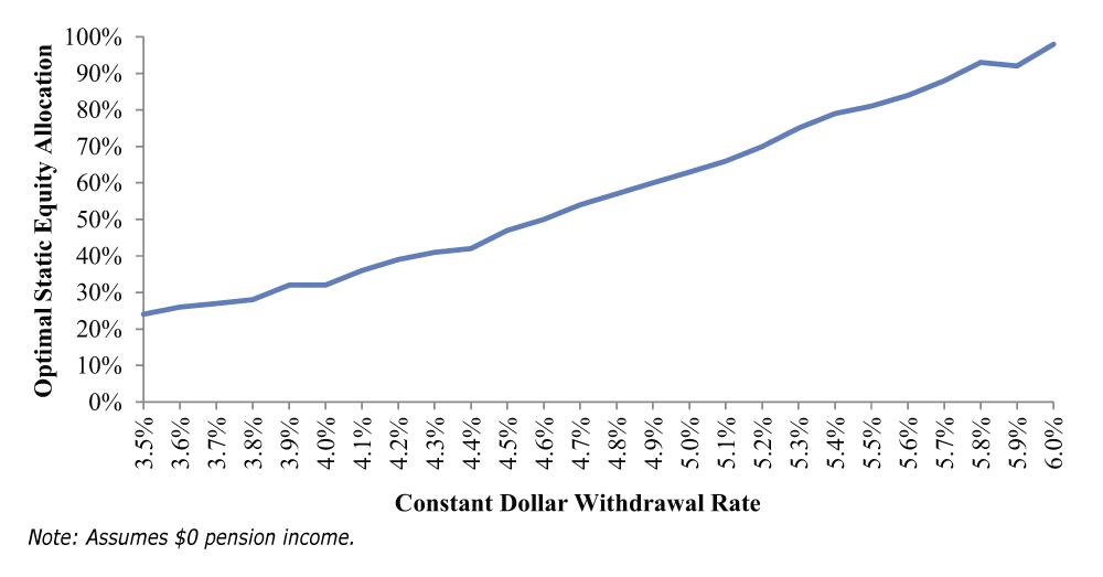 Mathematical Support for Rising Equity Glide Paths | AAII