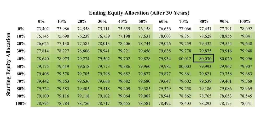 Mathematical Support for Rising Equity Glide Paths | AAII