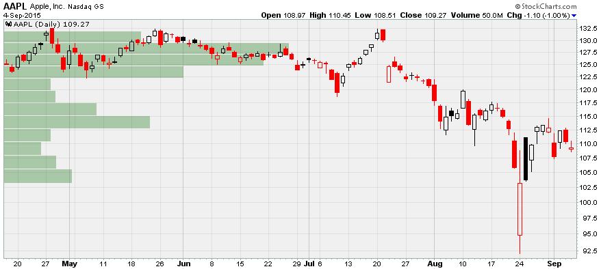 Volume-by-Price | AAII