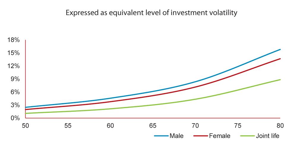How Big Is Longevity Risk? | AAII
