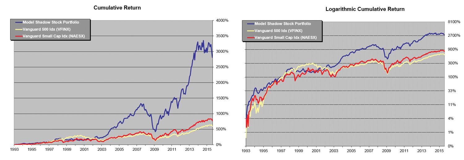 The Model Shadow Stock Portfolio’s Long-Term Performance | AAII
