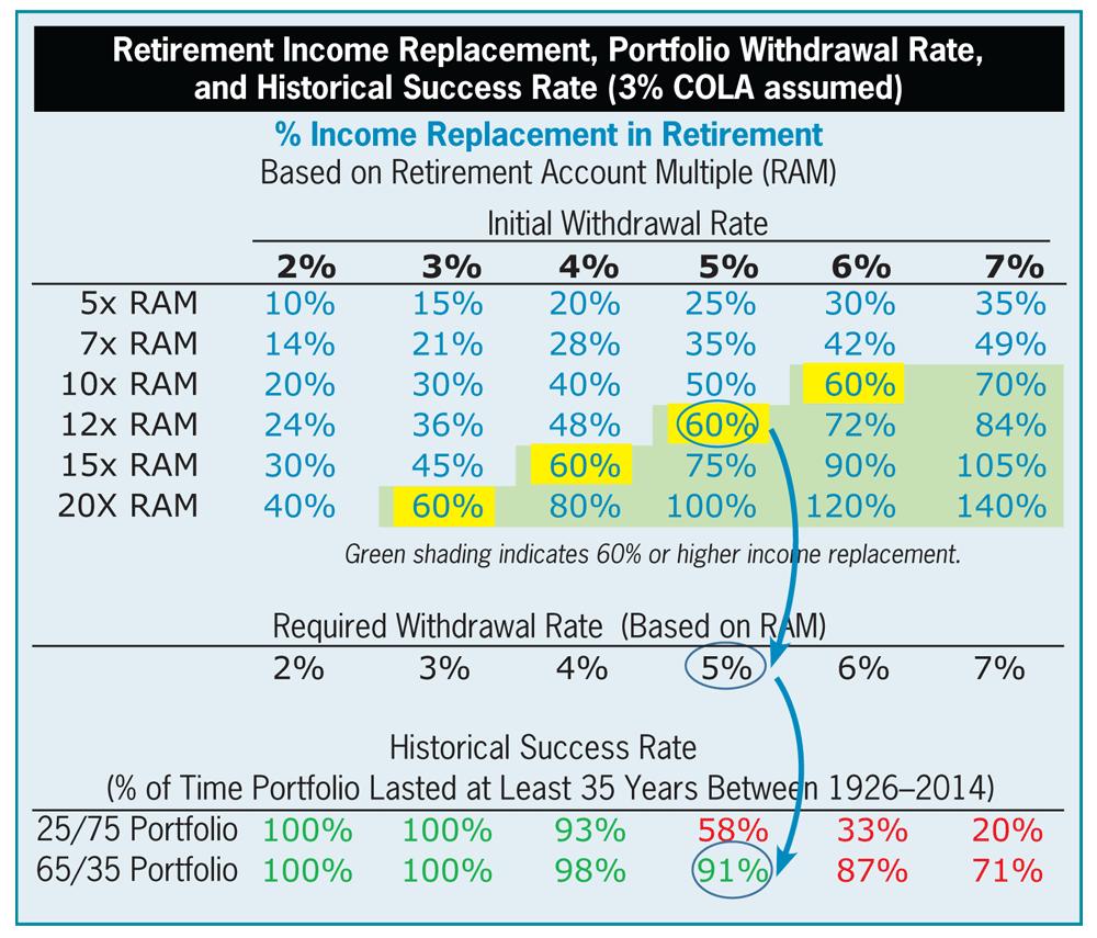 The Mathematics of Retirement Portfolios | AAII