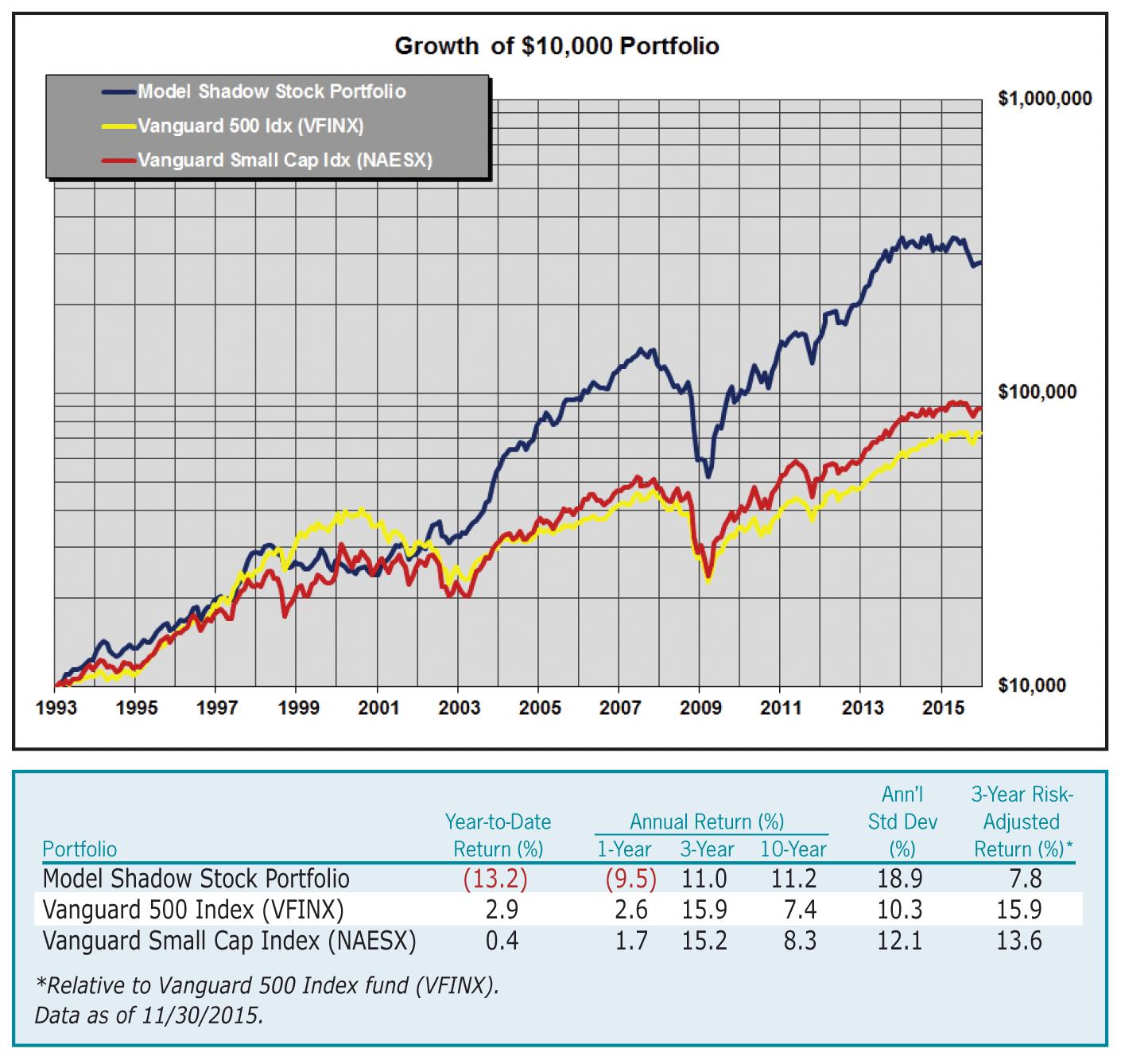 Revised Guidance on Following the Model Shadow Stock Portfolio | AAII