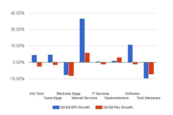 Information Technology Growth Chart