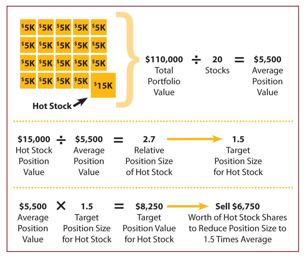 Strategies for Selling Stocks, Including Guidelines From Experts | AAII