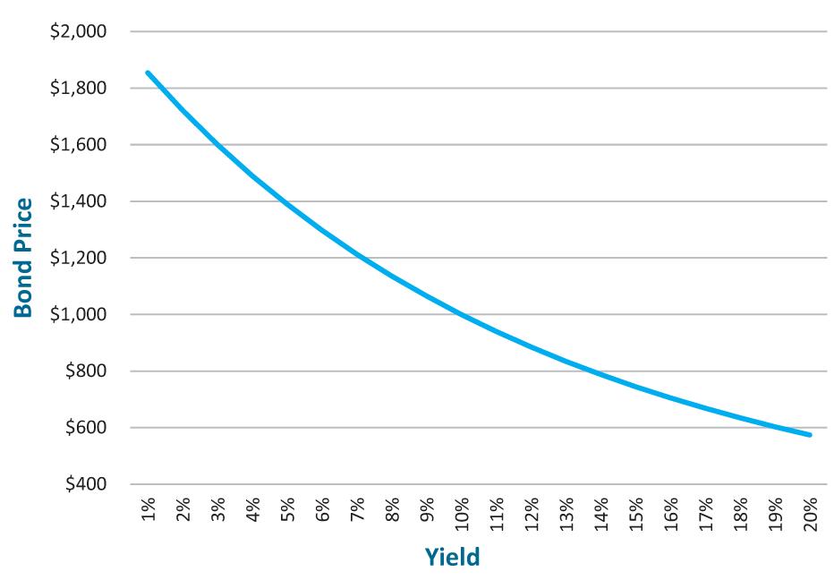 Interest Rate Sensitivity and Bond Pricing | AAII