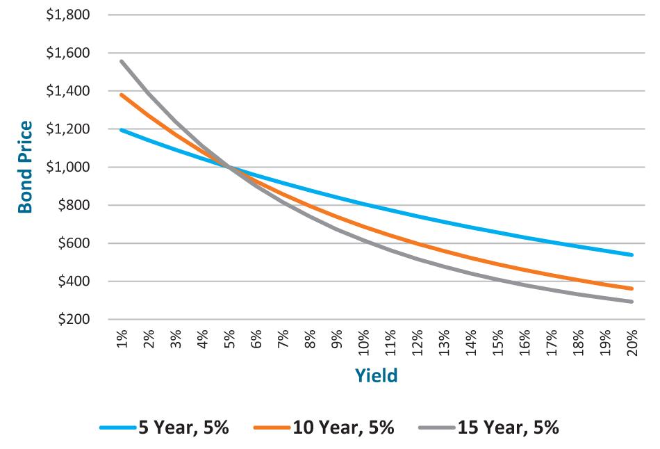 Interest Rate Sensitivity and Bond Pricing | AAII