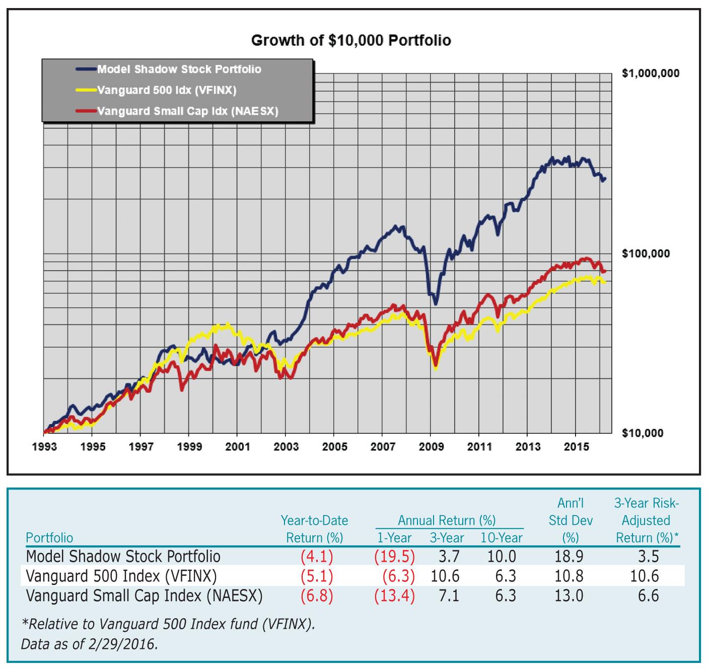 Model Shadow Stock Portfolio: Many Opportunities Among Micro Caps | AAII