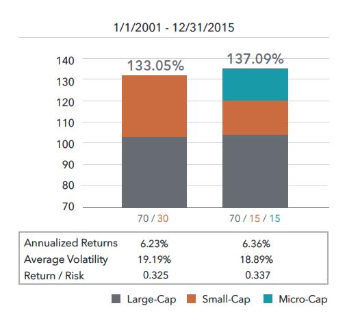 Micro-Cap Stocks Are Less Widely Followed, Offer Benefits | AAII