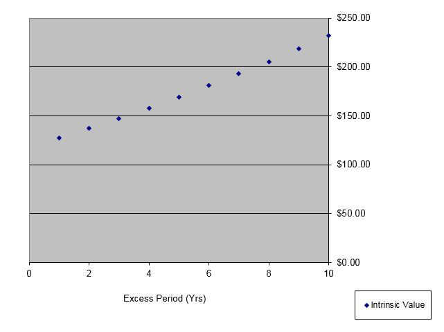 Calculating Intrinsic Stock Value in Excel | AAII