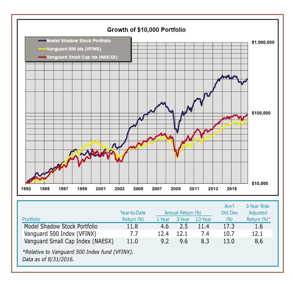New Rules for Model Shadow Stock Portfolio, Including Momentum | AAII