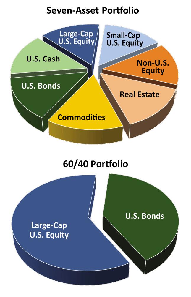Asset Returns During High and Low Inflationary Periods | AAII