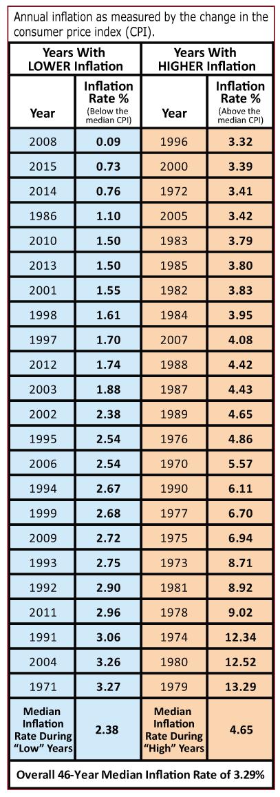 Asset Returns During High and Low Inflationary Periods | AAII