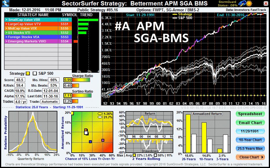 Using Asset Class Rotation to Reduce Risk and Increase Return | AAII