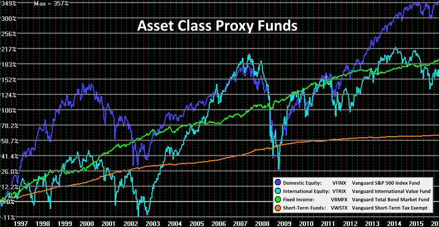 (PDF) Using Asset Class Rotation to Reduce Risk and Increase Return ...