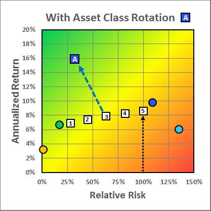Using Asset Class Rotation to Reduce Risk and Increase Return | AAII